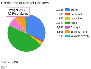 Natural Disasters around the world from 1950-2018 – Master of Spatial ...