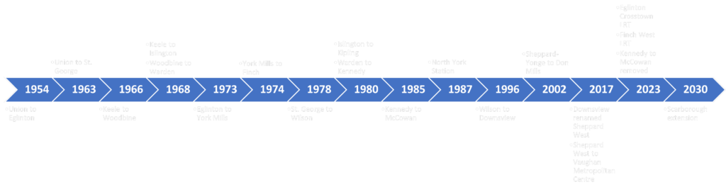 Toronto’s Rapid Transit System Throughout the Years, 1954 to 2030 ...